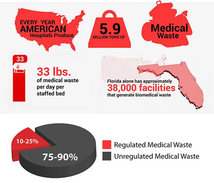 Medical Waste Incinerators In Florida